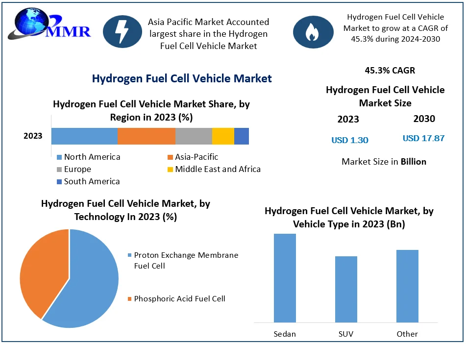 Hydrogen Fuel Cell Vehicle Market Share to Reach USD 17.87 Billion by 2030, Driven by Rising ...